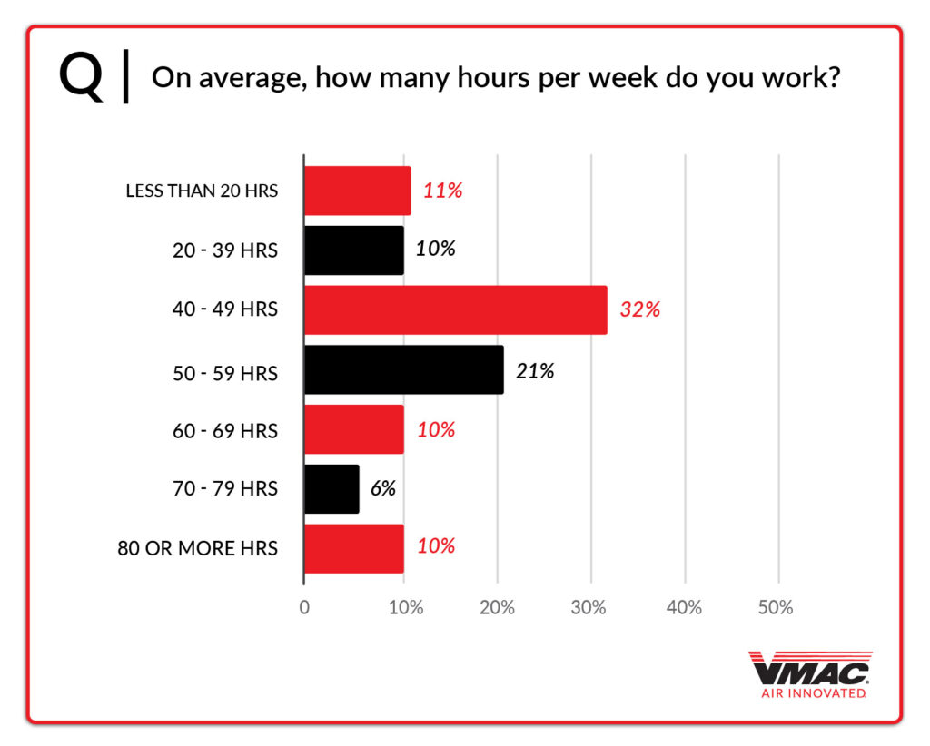 Survey Reveals Industry is Working Overtime - Modern Work Truck Solutions